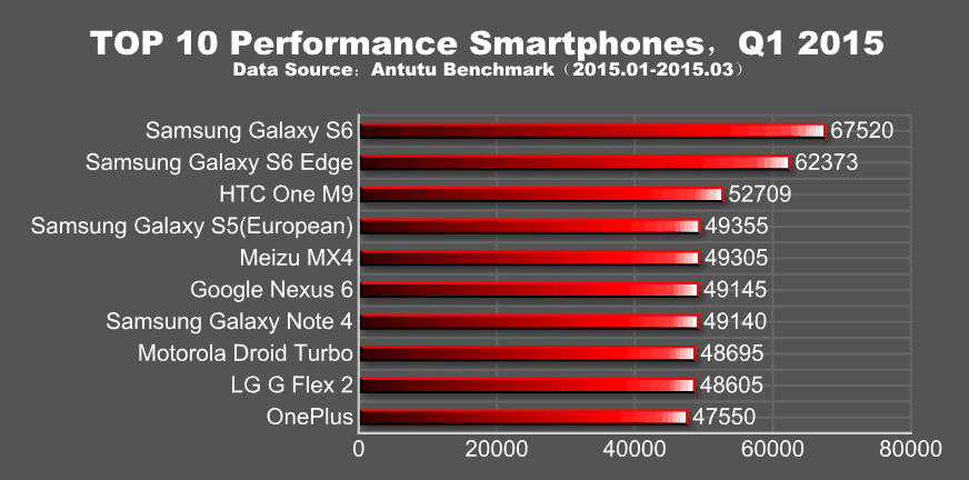 Best 10 Smartphones Performance by Antutu score - TheGadgetNow | Gadget ...