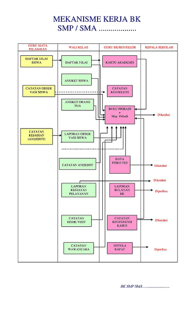 Angket Peminatan SMP - BP / BK SMP