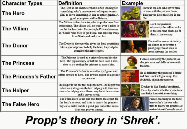 Propps' Theory