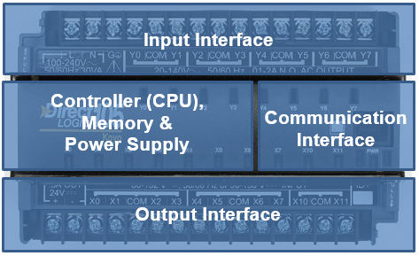 The Financial, Insurance & Investment Blog: Types of Programmable Logic ...