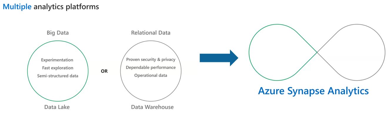 Azure Synapse Architecture