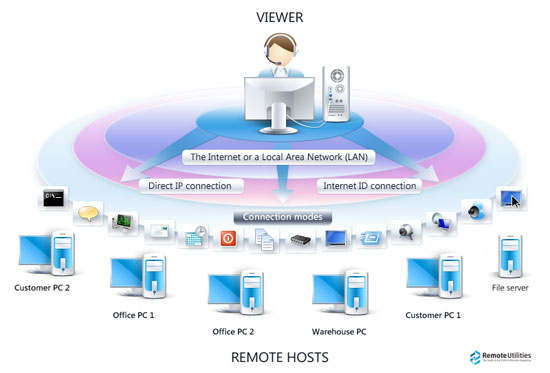 How Remote Desktop Software Can Make Your Life Easier - Tech News 24h