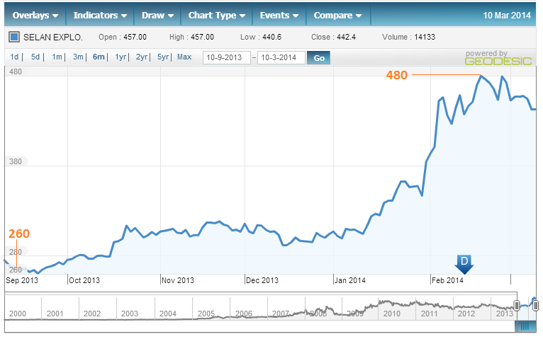 Selan Exploration a potential multibagger for long term investing ...