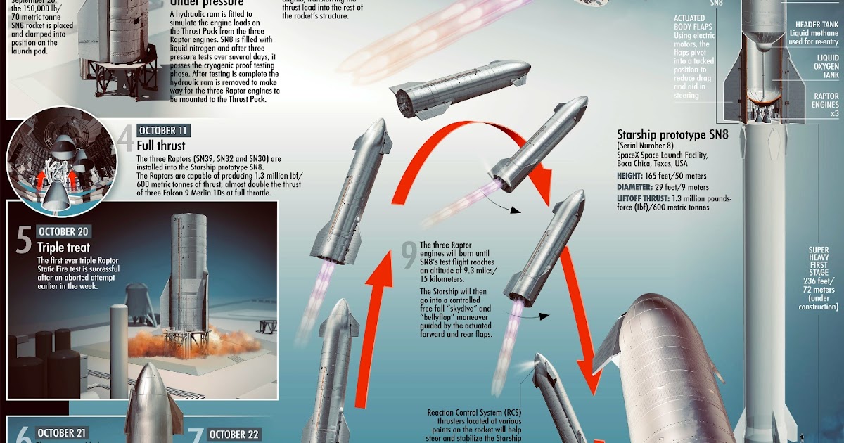 SpaceX Starship SN8 15km test flight infographic by Tony Bela | human Mars