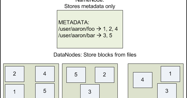 Codes Fusion: Hadoop Core (HDFS and YARN) Components Explained