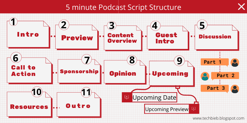 5 Minute Podcast Script for beginner