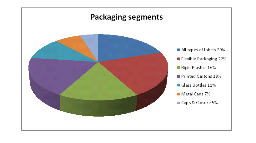 Self Adhesive Labels Industry In India and The World: Label industry in ...