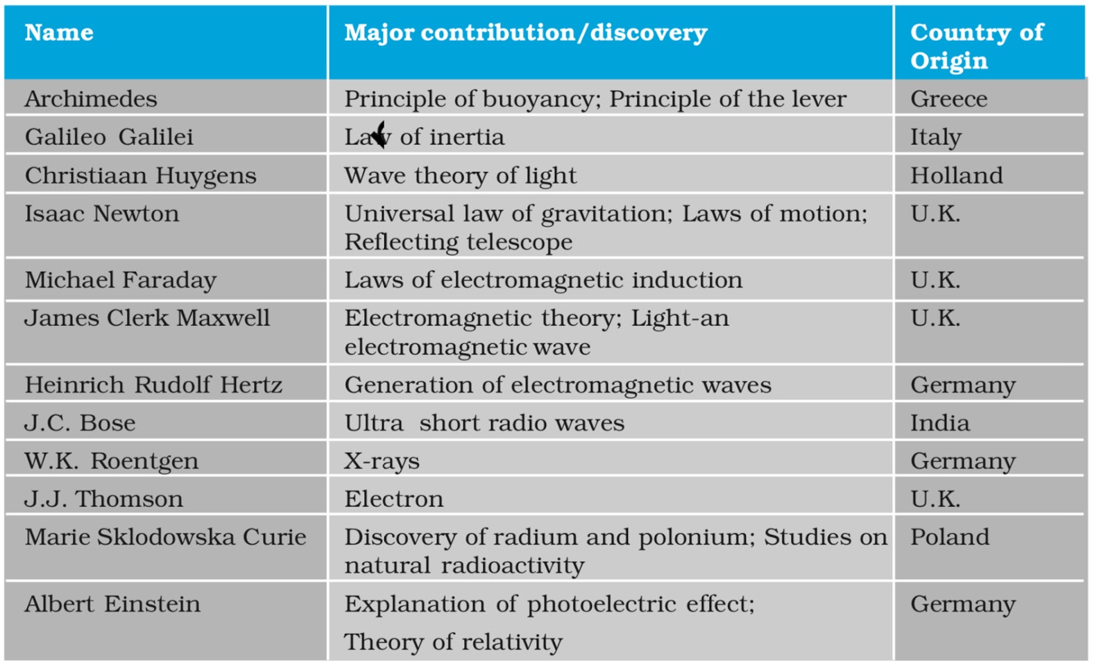 Importance of Physics in our society