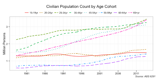 Mark the Graph: The ageing population