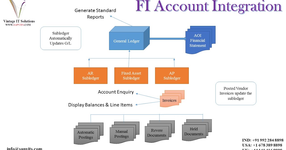 SAP FICO Online Training