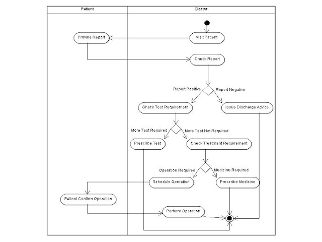 Hospital Management System UML Diagrams