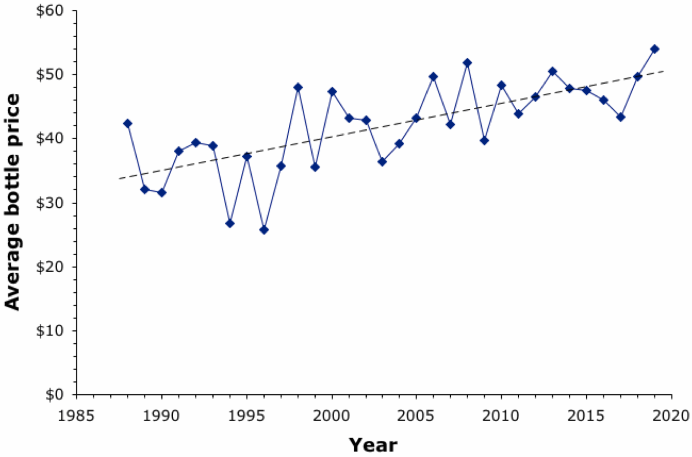 The Wine Gourd: The Wine Spectator Top-100 lists from 1988 to 2019