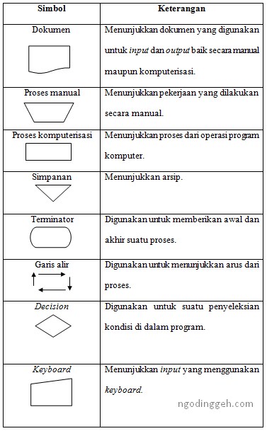 SISTEM INFORMASI MANAJEMEN: FLOWCHART DAN DFD