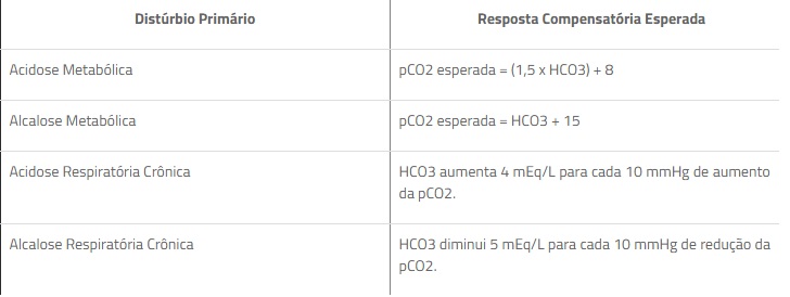 Tópicos Integradores II: Como Interpretar a Gasometria Arterial