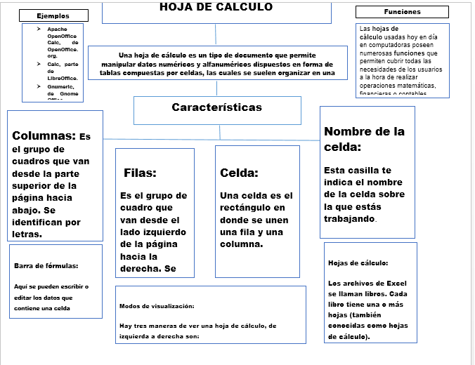 MAPA CONCEPTUAL DE HOJA DE CALCULO