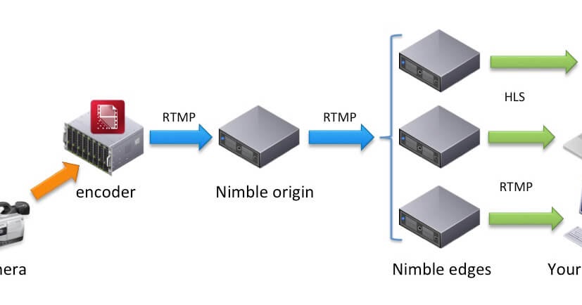 Softvelum news: Nimble Streamer, Larix Broadcaster and more: Building ...