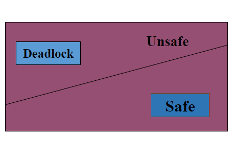 Deadlock Avoidance and Bankers Algorithm in OS