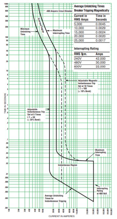 How to Interpret the Different Region of Circuit Breaker Curves ...