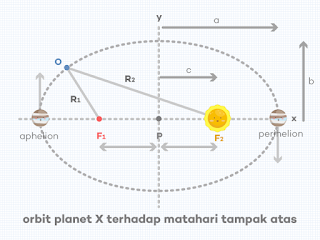 Hukum Kepler 1 Lengkap ǀ Bunyi, Penjelasan, & Sejarah Pemikiran ...