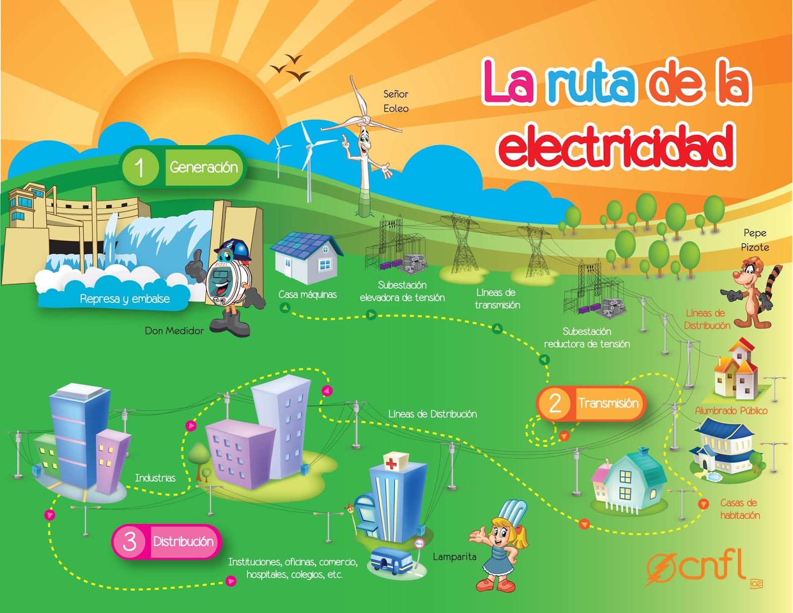 LA ELECTRICIDAD