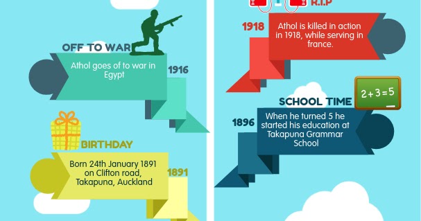 Room Six @ Awahono School: Soldier Timeline