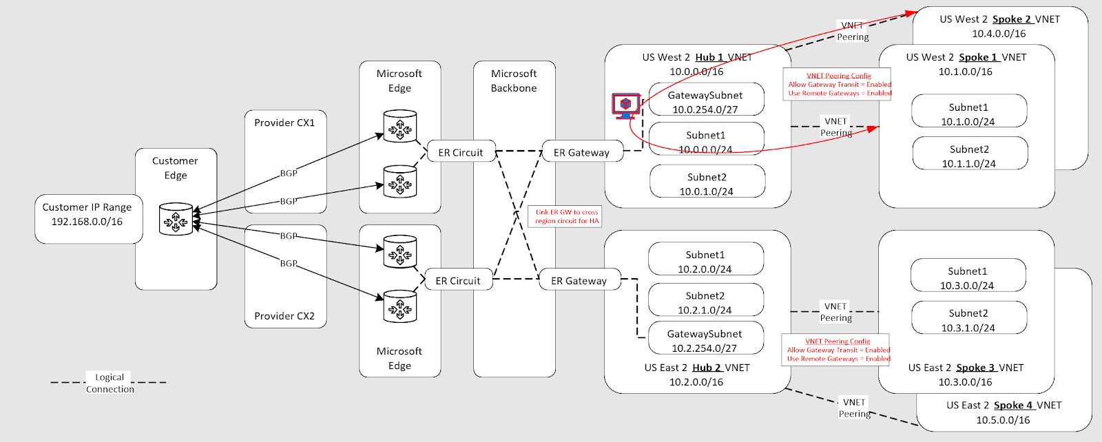 Azure Intra-Region and Inter-Region VNET Routing