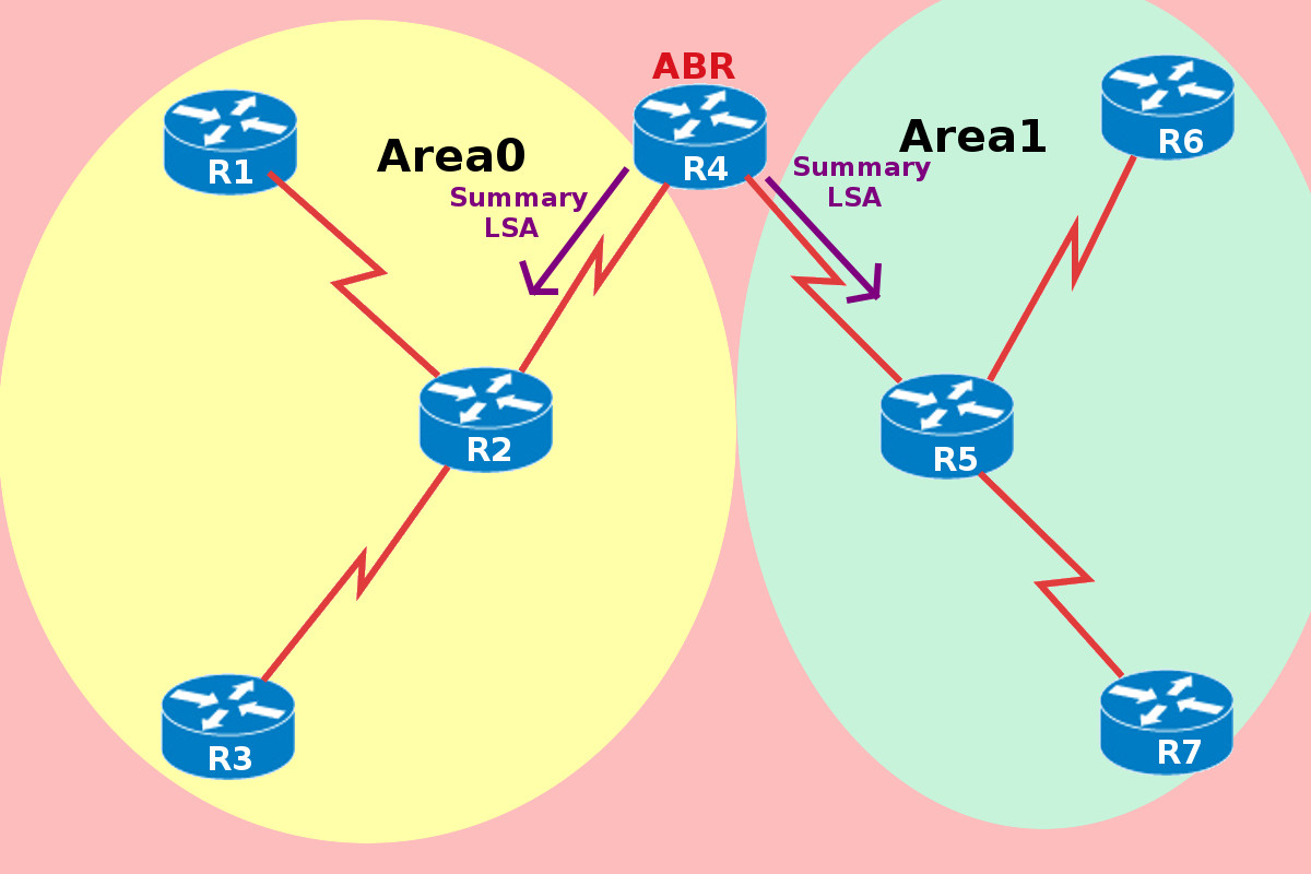 DATABYTESTECH: Types of Link State Advertisements (LSA)