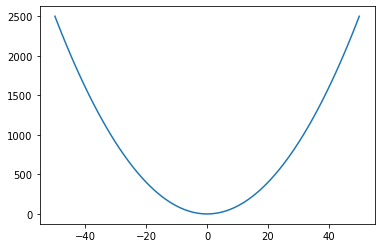 How to plot parabola in Python