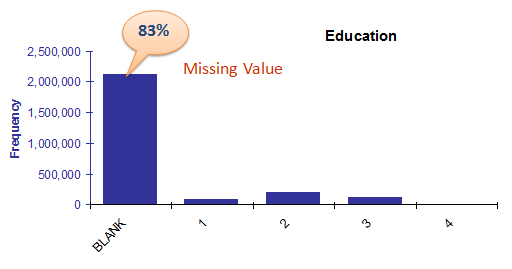Data preparation : Dealing with missing values