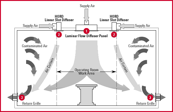Hvac Design: Operation Theatre Hvac Design