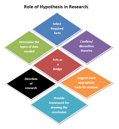 Hypotheses, Role of Hypothesis in Research, Formulation of Hypothesis ...