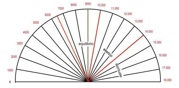 Rilevazioni Energetiche con il Biometro di Bovis (Purificazione) | Il Mondo dei Cristalli