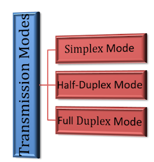 Transmission Modes | Data Flow in Computer Network