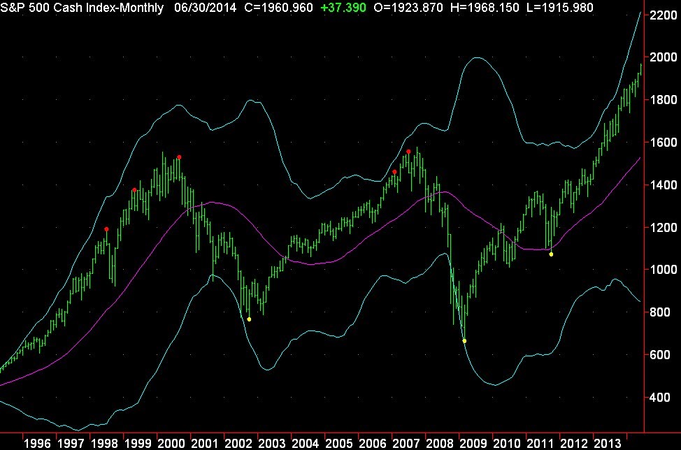 SuttonWatch.Net: U.S. Stock Market: Monthly Chart Sell Signals In BA ...
