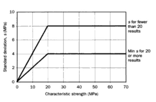 What is Target Mean Strength? R.C.C Design