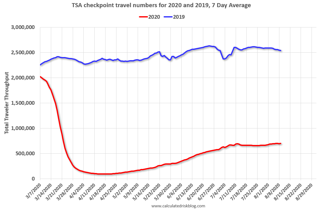 Calculated Risk: High Frequency Indicators for the Economy