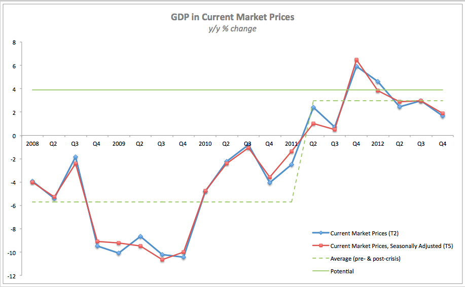 True Economics: 24/3/2013: Irish GDP & GNP Growth 2007-2012