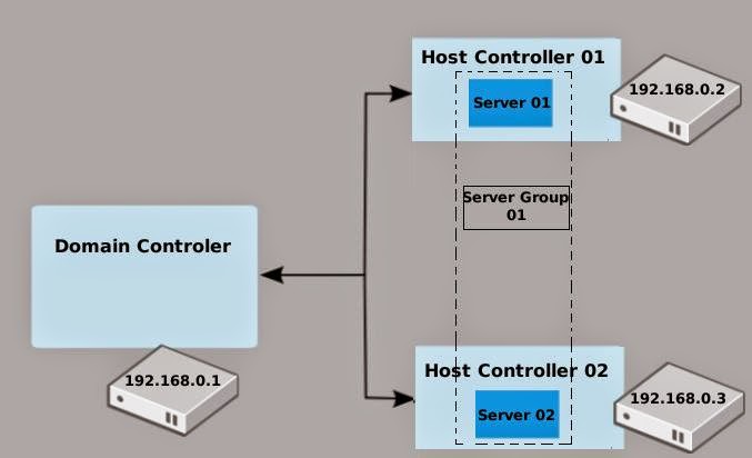 Tudo sobre JBoss: Configurando o JBoss EAP 6.2 no CentOs 6.5 (Parte 1) Tudo sobre JBoss: Configurando o JBoss EAP 6.2 no CentOs 6.5 (Parte 1)