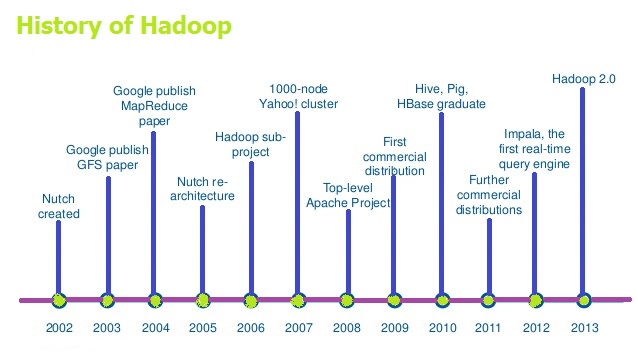 What is Hadoop and why is hadoop important in Software Development?
