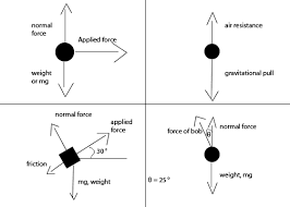Physics: Unit 2 blog post