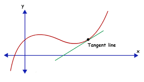 Excel Tangents for Dummies | The Antisocial Network