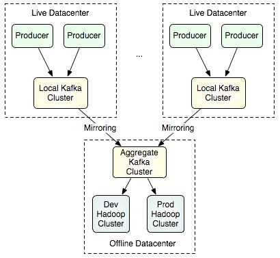 Role of Apache Kafka in the Hadoop ecosystem