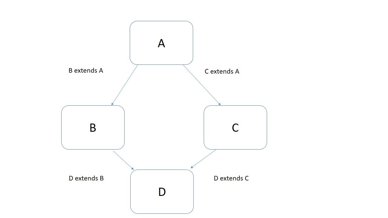 Inheritance Inheritance