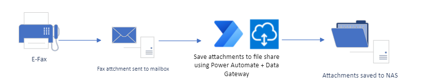 Using an On Premise Data Gateway with Power Automate - UC Crab Tech Blog