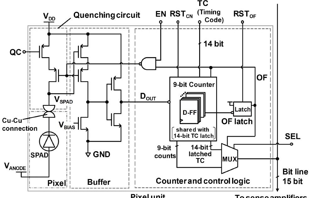 Image Sensors World: ISSCC 2021: Sony SPAD-Based HDR Sensor