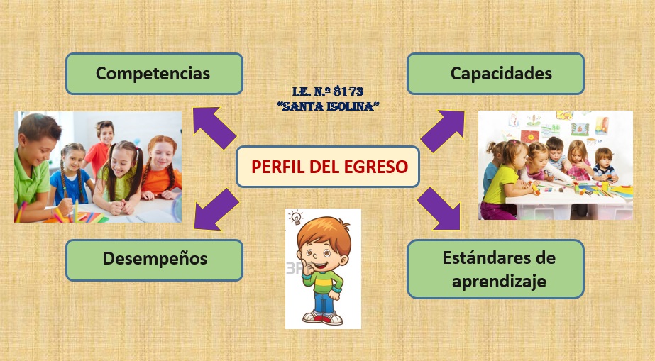 I. E. Nº 8173 "SANTA ISOLINA": Cuatro conceptos claves del Perfil de Egreso