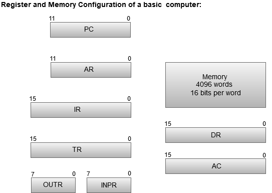 What are registers and its types
