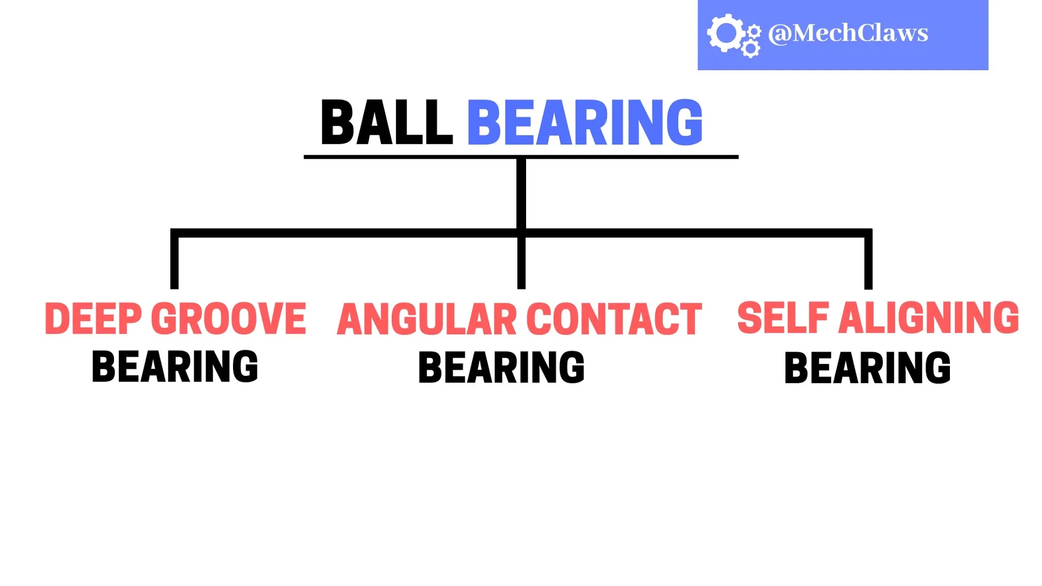 Ball Bearing - Types, Construction, Features and Applications