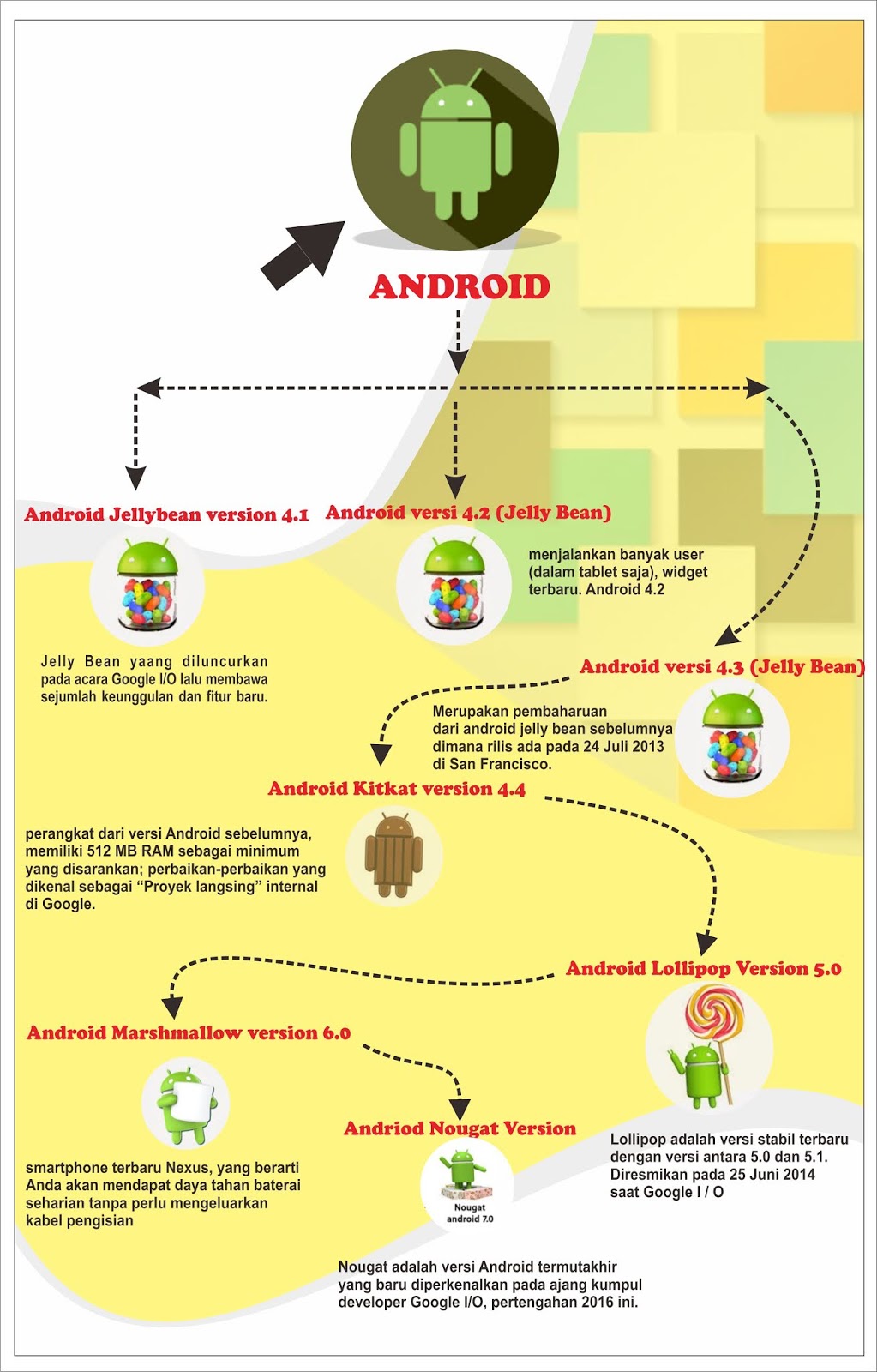 Perkembangan Android Dari Awal Muncul ~ Ingin Tau