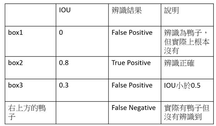 Yy's Program: 影像辨識常見的IOU、AP、mAP是什麼意思?